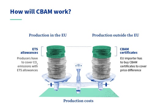 Your Guide to CBAM Certificates: Managing Costs for 2026