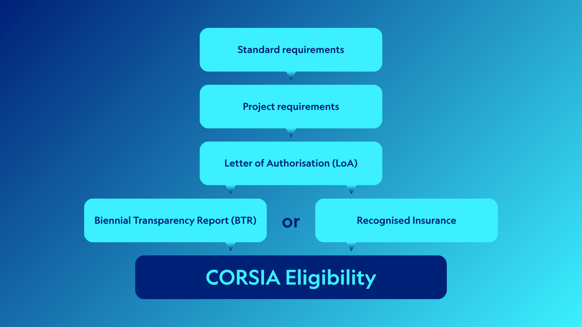 Why Eligible Emissions Units are the Core of CORSIA Compliance