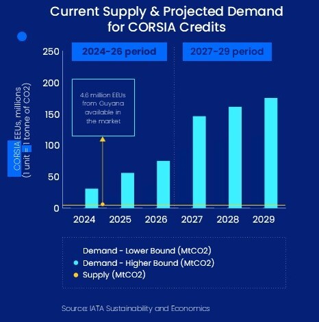 CORSIA Phase 1: Navigating New Approvals