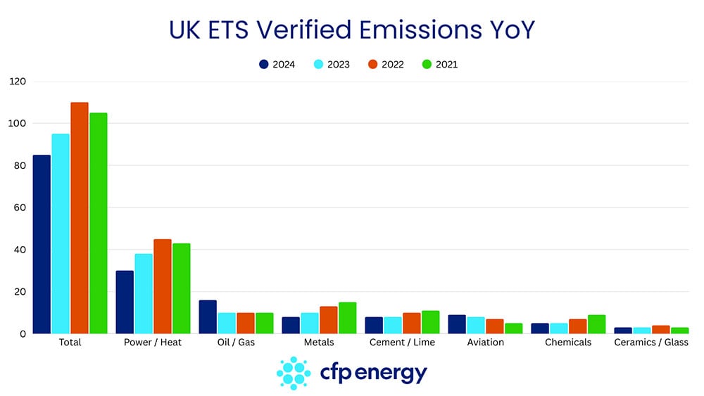 UK ETS 2024 Verified Emissions | CFP energy