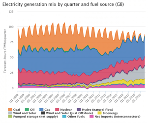 Keeping the Lights On: Exploring the Sources of the UK's Energy