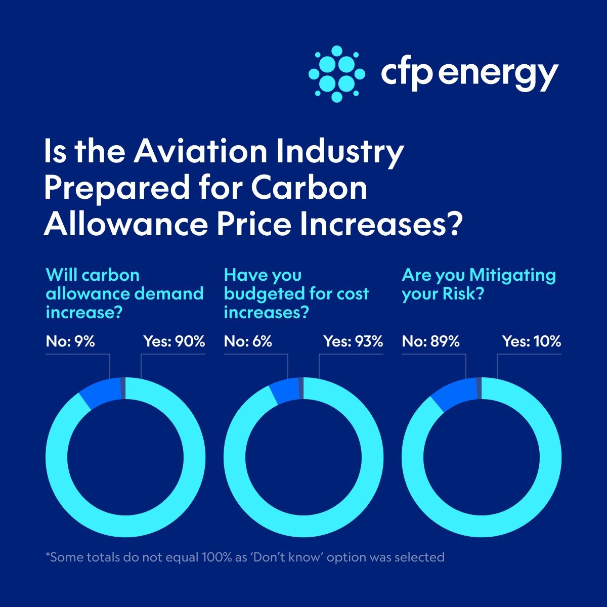 Carbon Markets Critical for Aviation Industry Decarbonisation